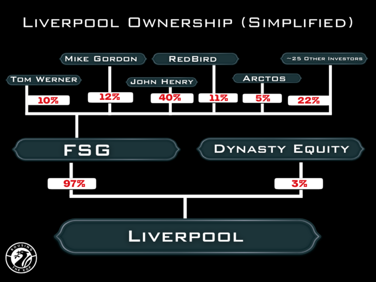 Liverpool set to make £148m decision as FSG reveal PSR paradox