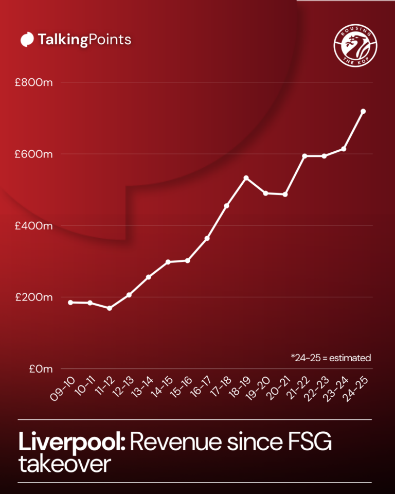 Liverpool emulate Paris Saint-Germain as £324m business move confirmed